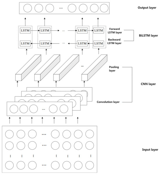 Ijfs Free Full Text Generalized Loss Based Cnn Bilstm For Stock Market Prediction