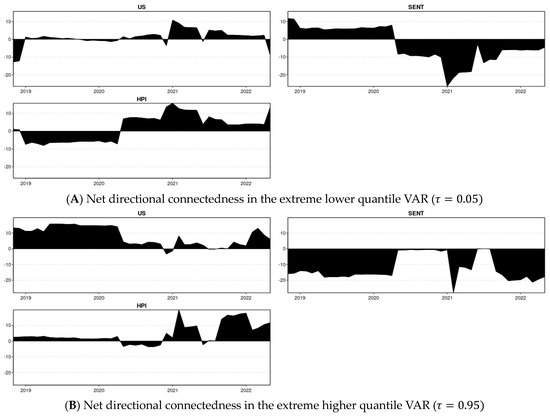 Quantile Spillovers and Connectedness Between Real Estate Investment ...