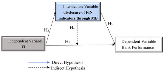 The Mediating Role of Mobile Banking-Based Financial Inclusion ...