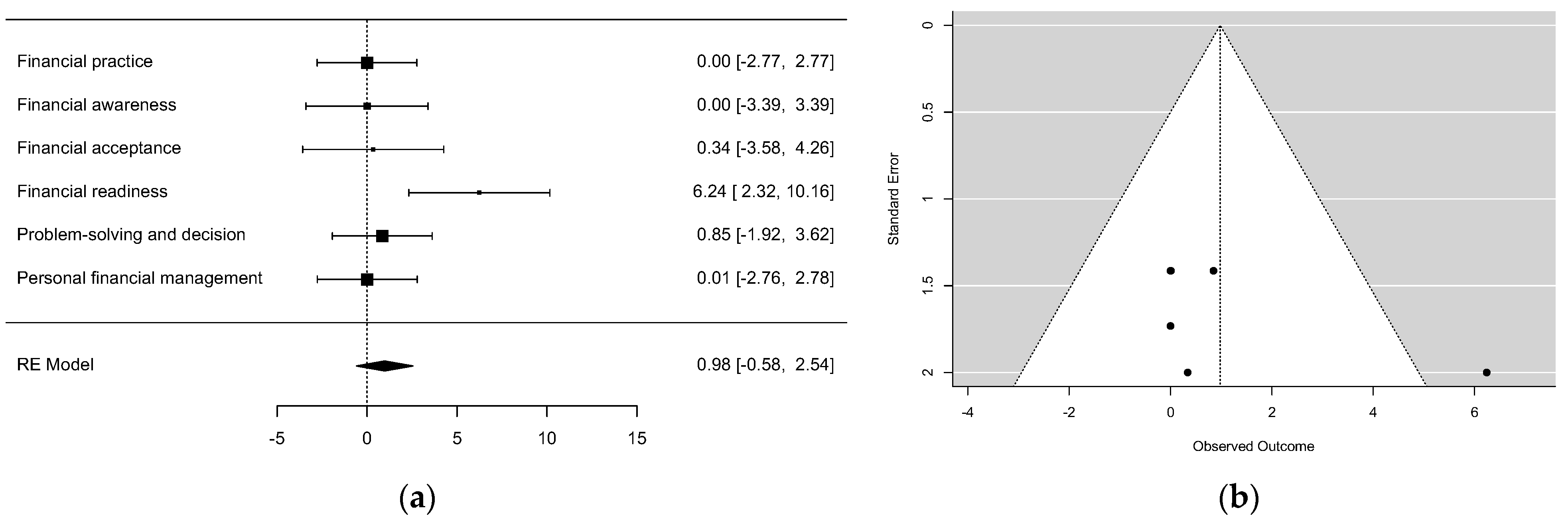 Effects of Financial Literacy and Financial Behavior on Financial Well ...