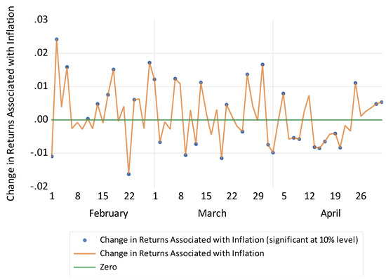 The Impact of Inflation on the U.S. Stock Market After the COVID-19 ...