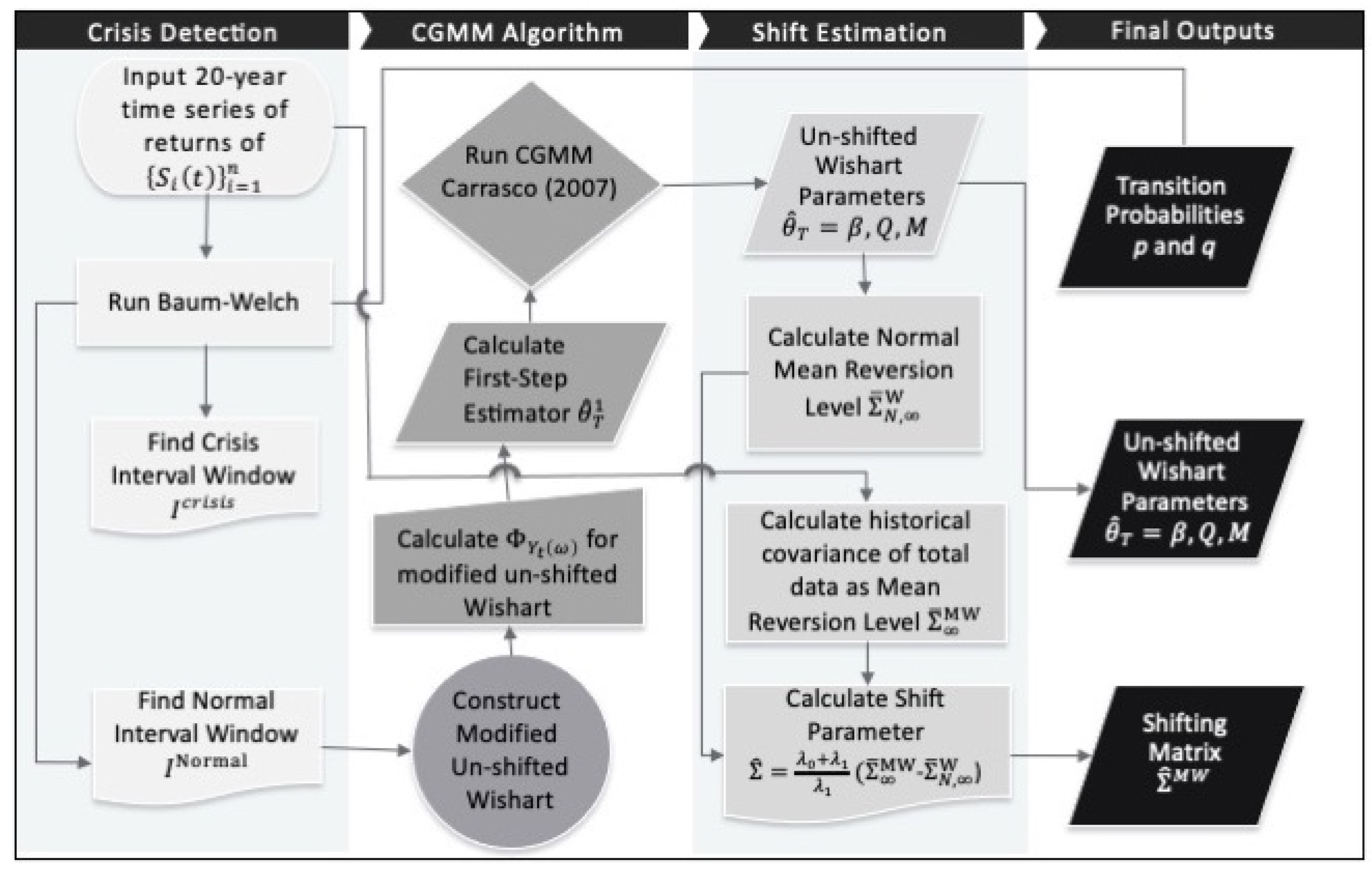 Markov-Modulated and Shifted Wishart Processes with Applications in Derivatives Pricing