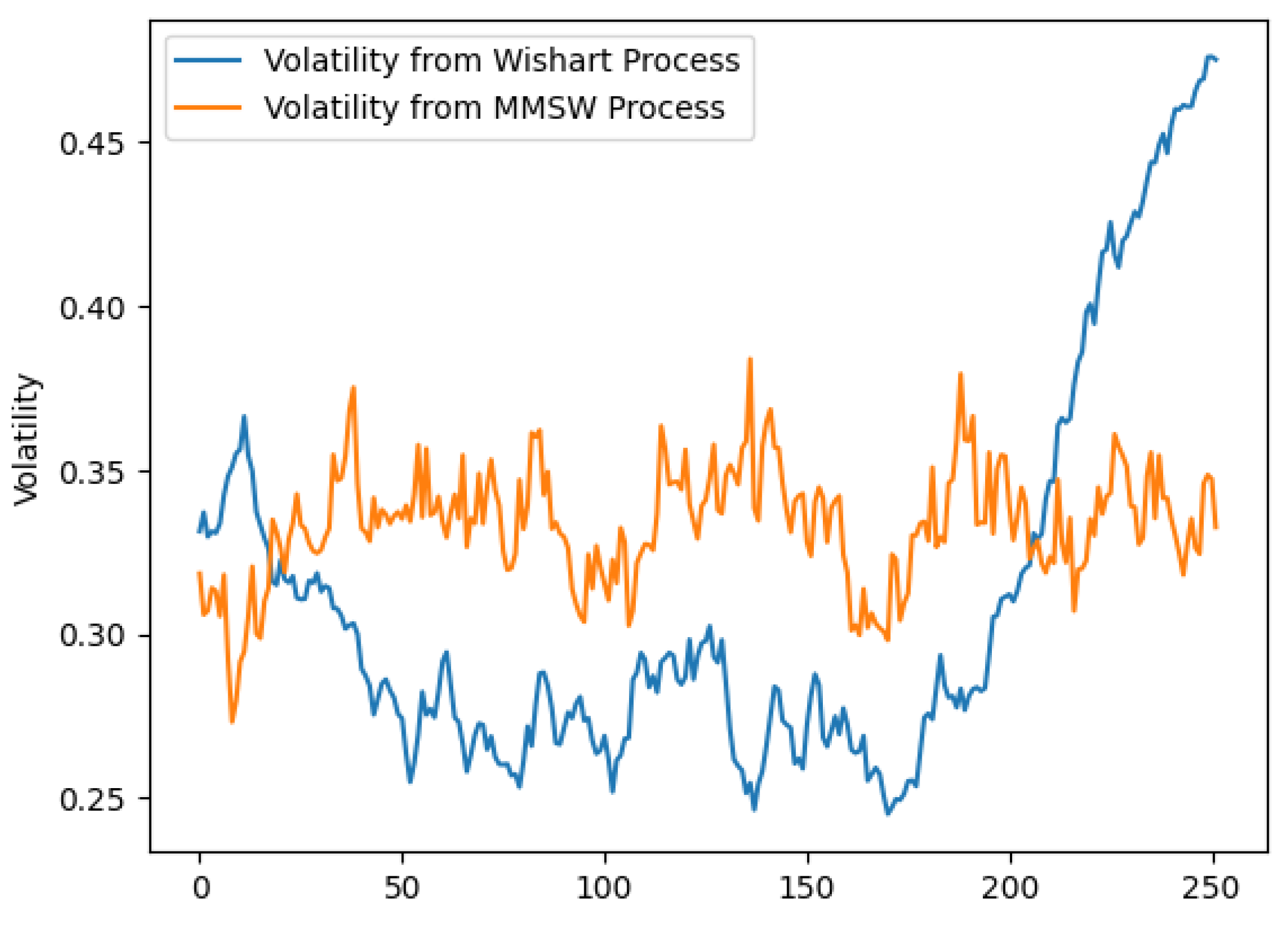 Markov-Modulated and Shifted Wishart Processes with Applications in Derivatives Pricing