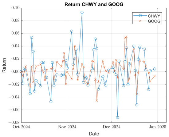 Optimal Portfolio Analysis Using Power and Natural Logarithm Utility Functions with E-Commerce Data