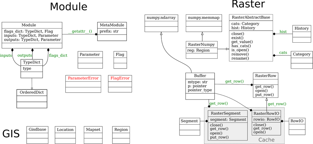 Pygrass: An Object Oriented Python Application Programming Interface ...