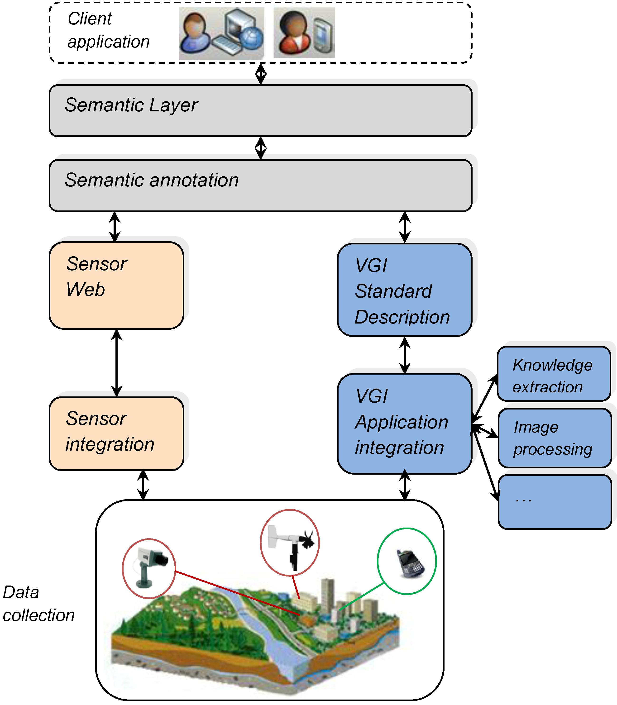 IJGI | Free Full-Text | Semantic Interoperability of Sensor Data with ...