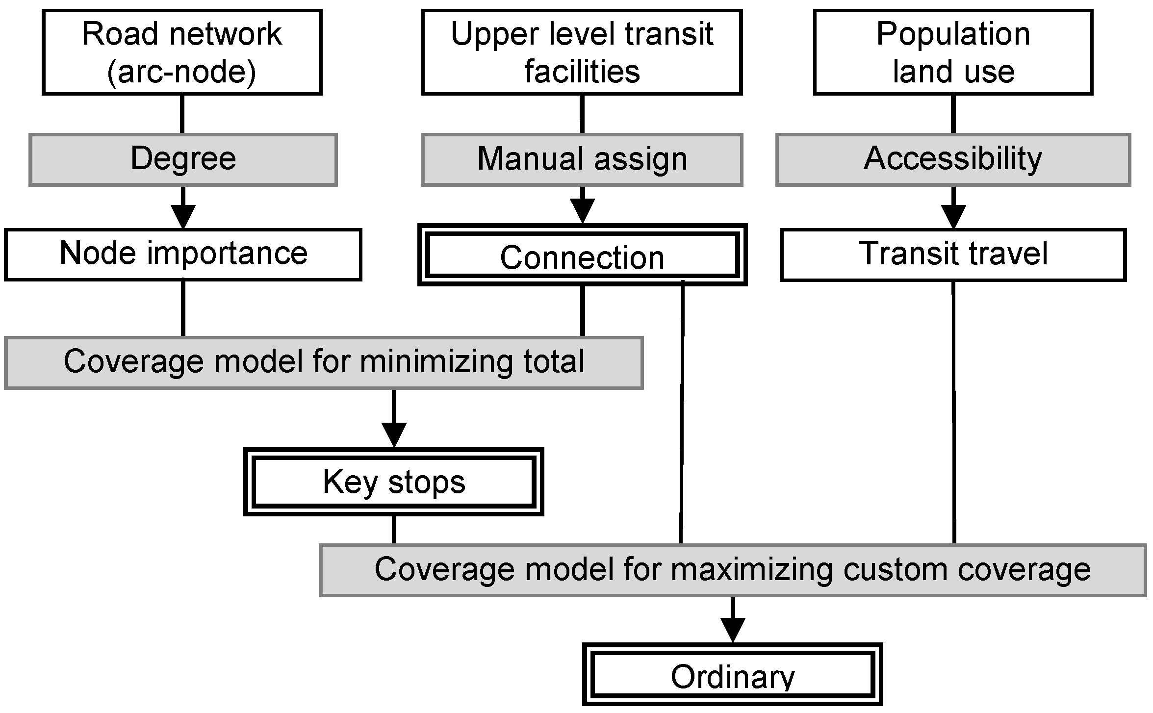 A Hierarchical Approach to Optimizing Bus Stop Distribution in Large ...