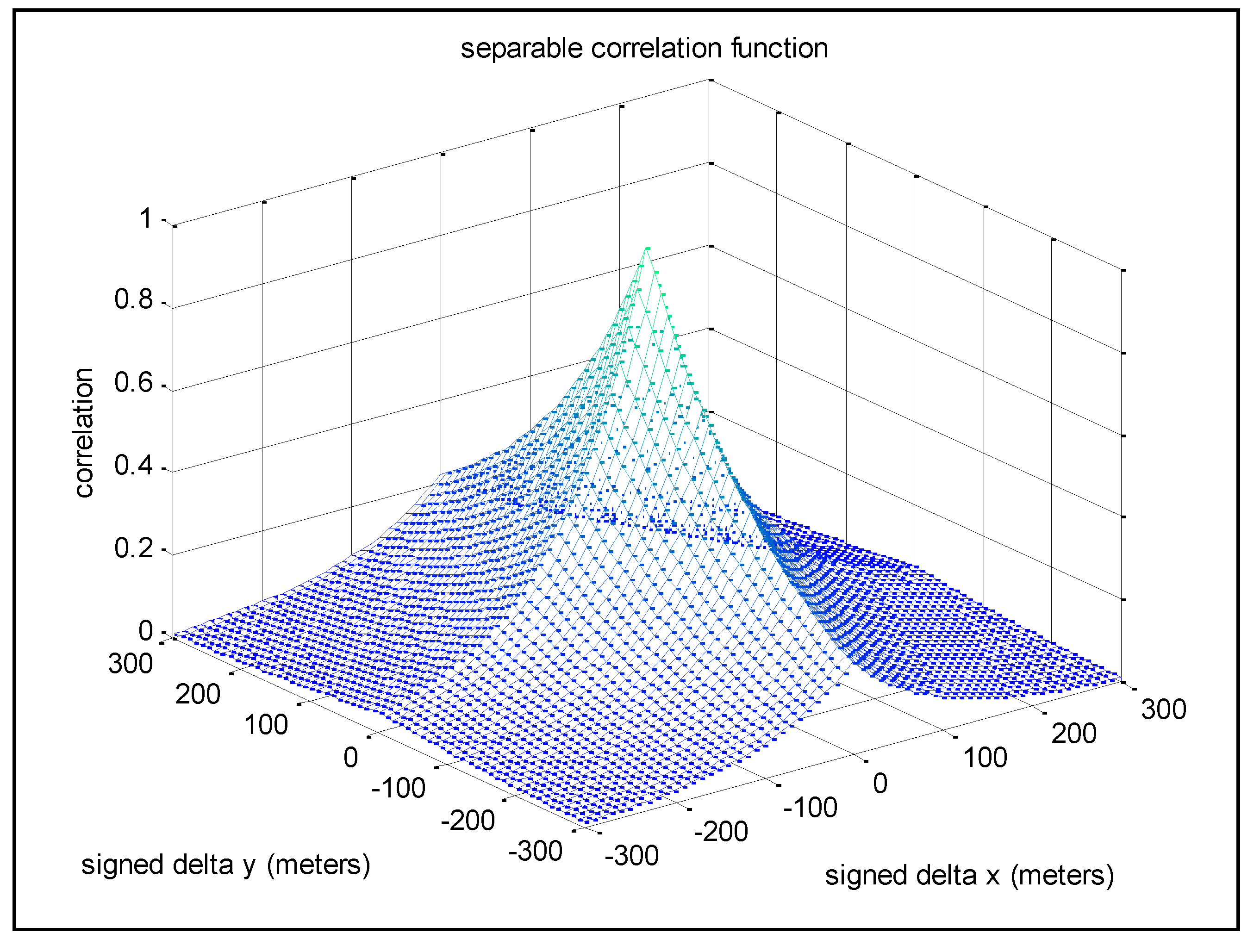 IJGI | Free Full-Text | The Sequential Generation of Gaussian Random ...