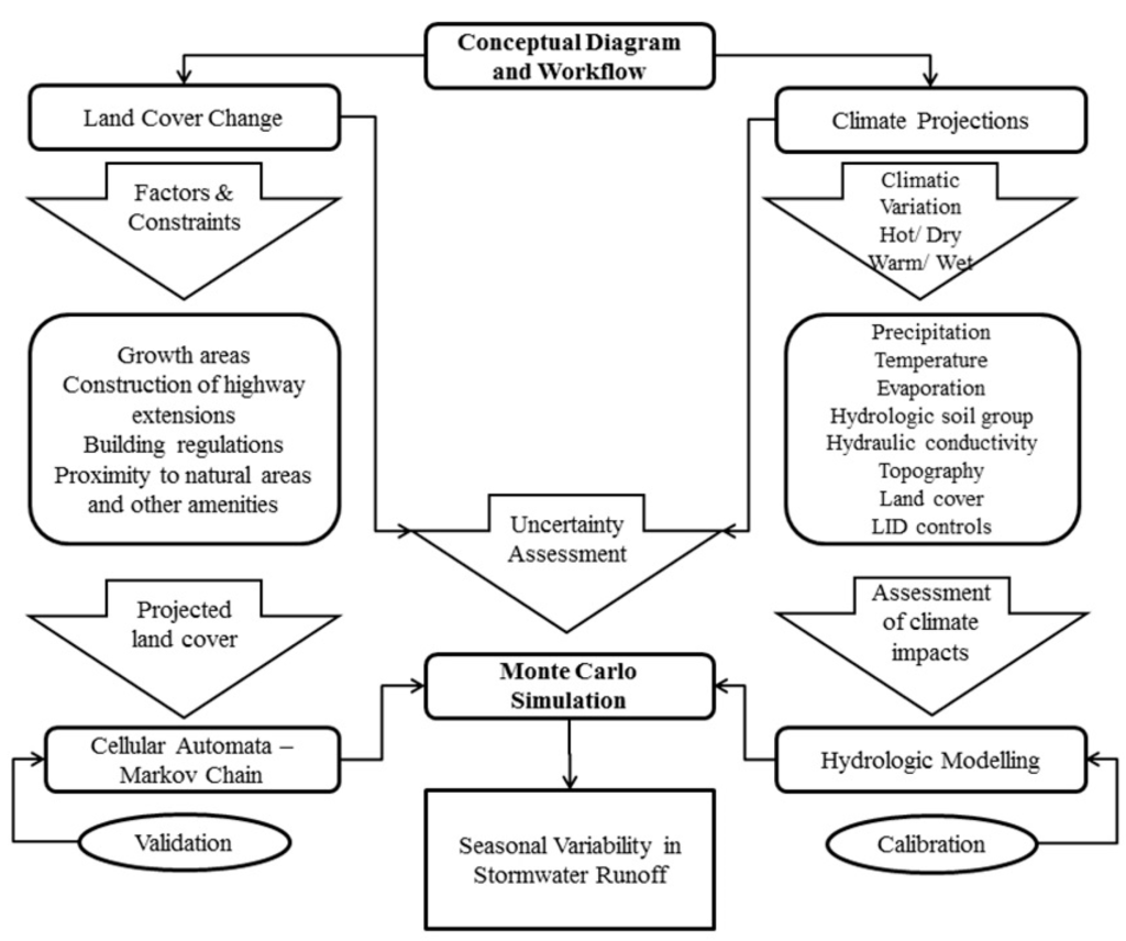 IJGI | Free Full-Text | Coupling Land Use Change Modeling with Climate ...