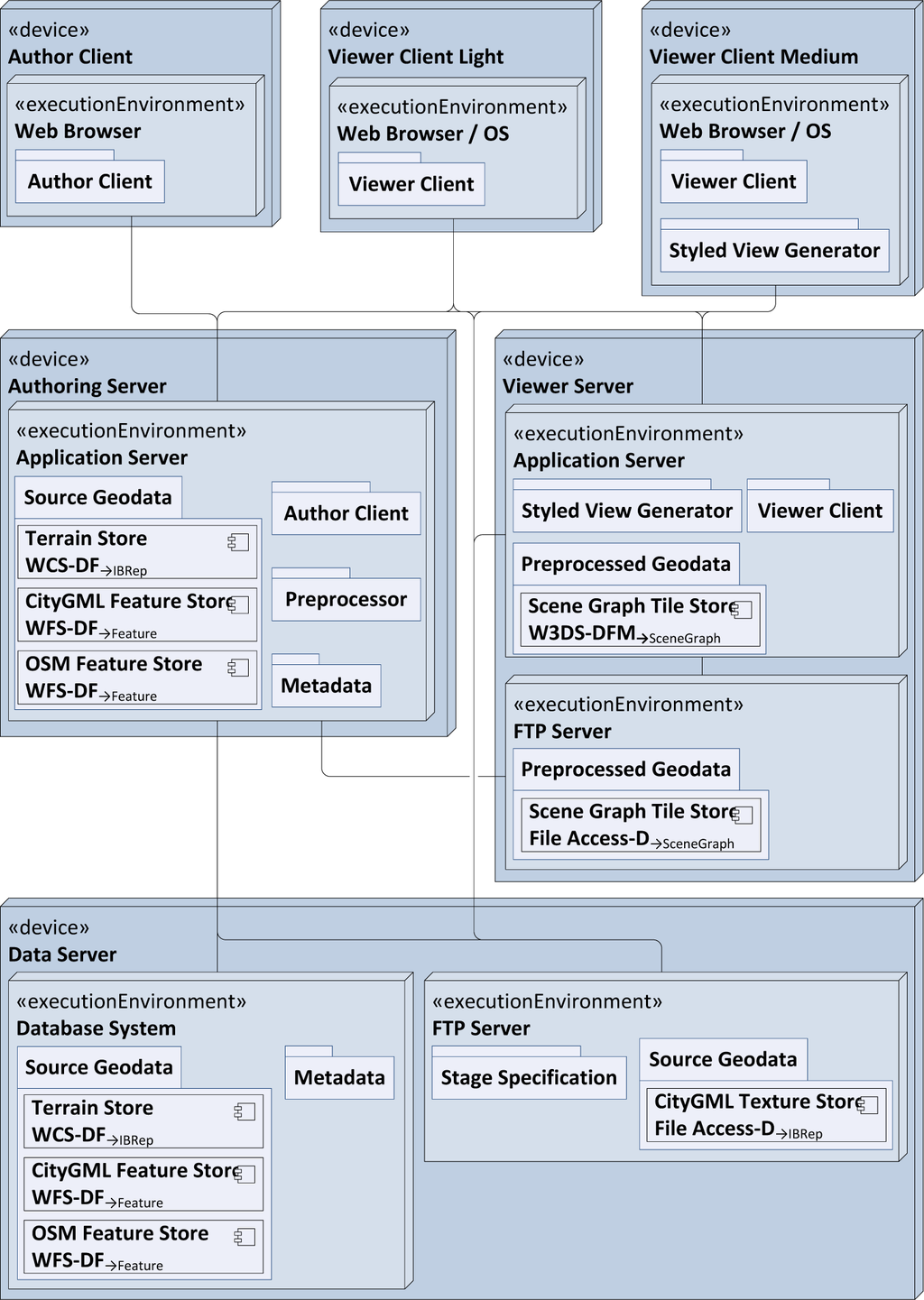 A Software Reference Architecture for Service-Oriented 3D ...