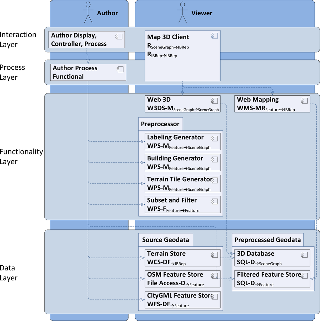 A Software Reference Architecture for Service-Oriented 3D ...