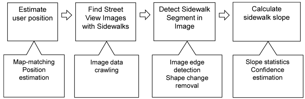 Real-Time Sidewalk Slope Calculation through Integration of GPS ...