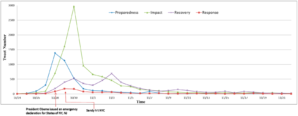 Geographic Situational Awareness: Mining Tweets for Disaster ...