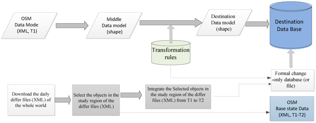 Dynamically Integrating OSM Data into a Borderland Database