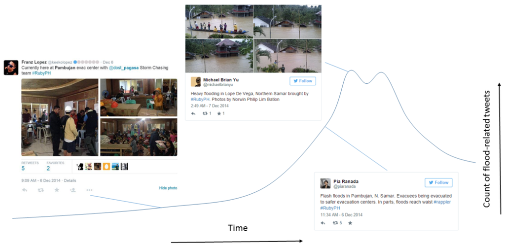 Early Flood Detection for Rapid Humanitarian Response: Harnessing Near ...