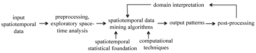 Ijgi Free Full Text Spatiotemporal Data Mining A Computational