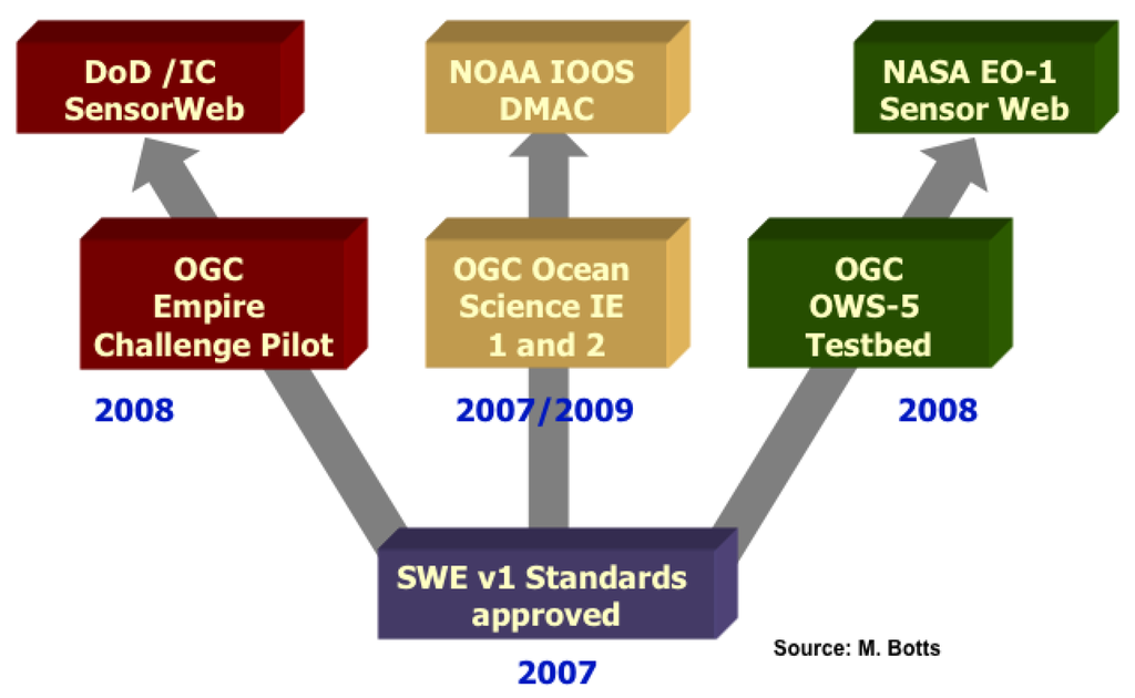 Innovation in OGC: The Interoperability Program