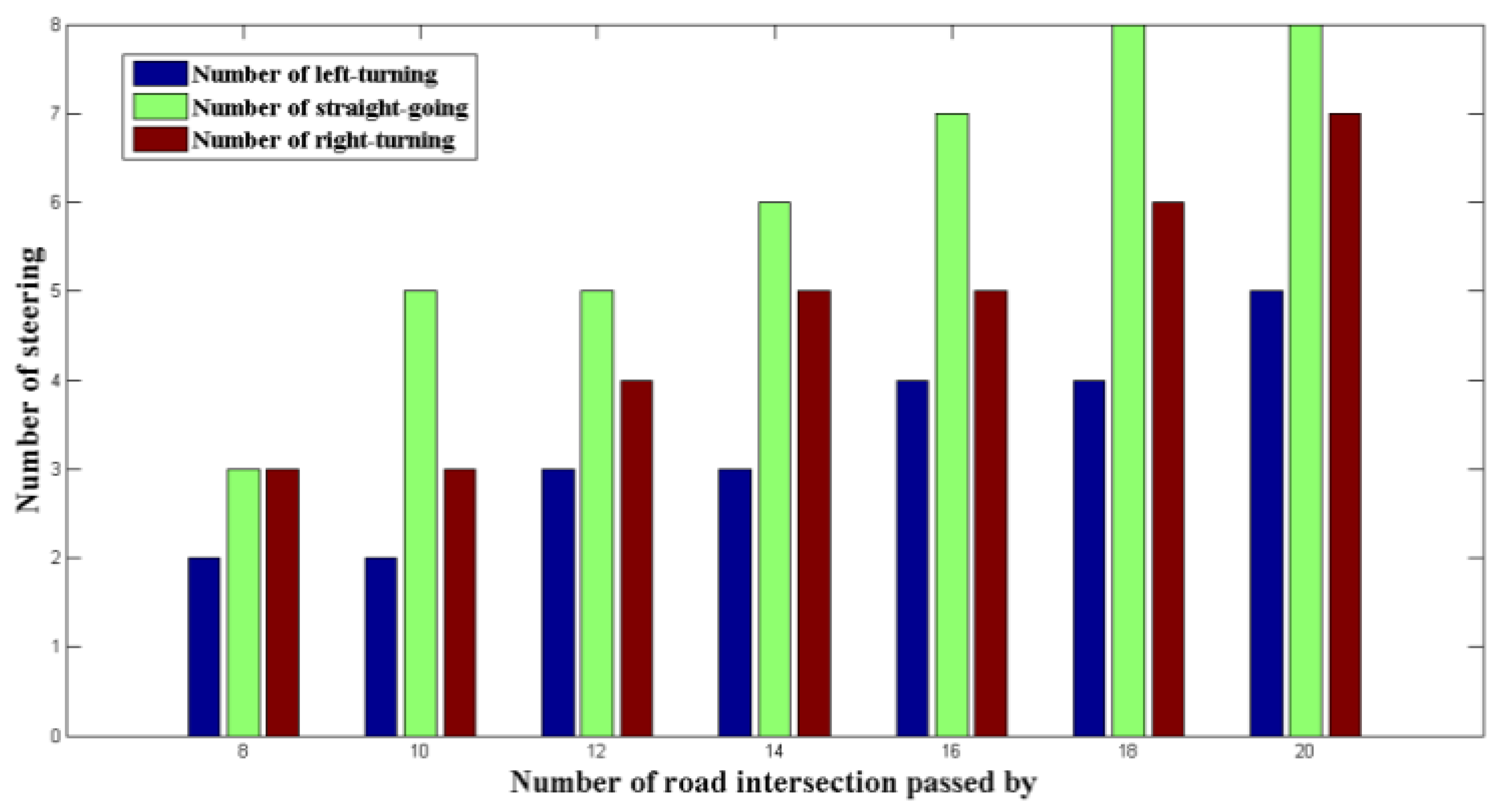 Optimized Route Selection Method based on the Turns of Road ...
