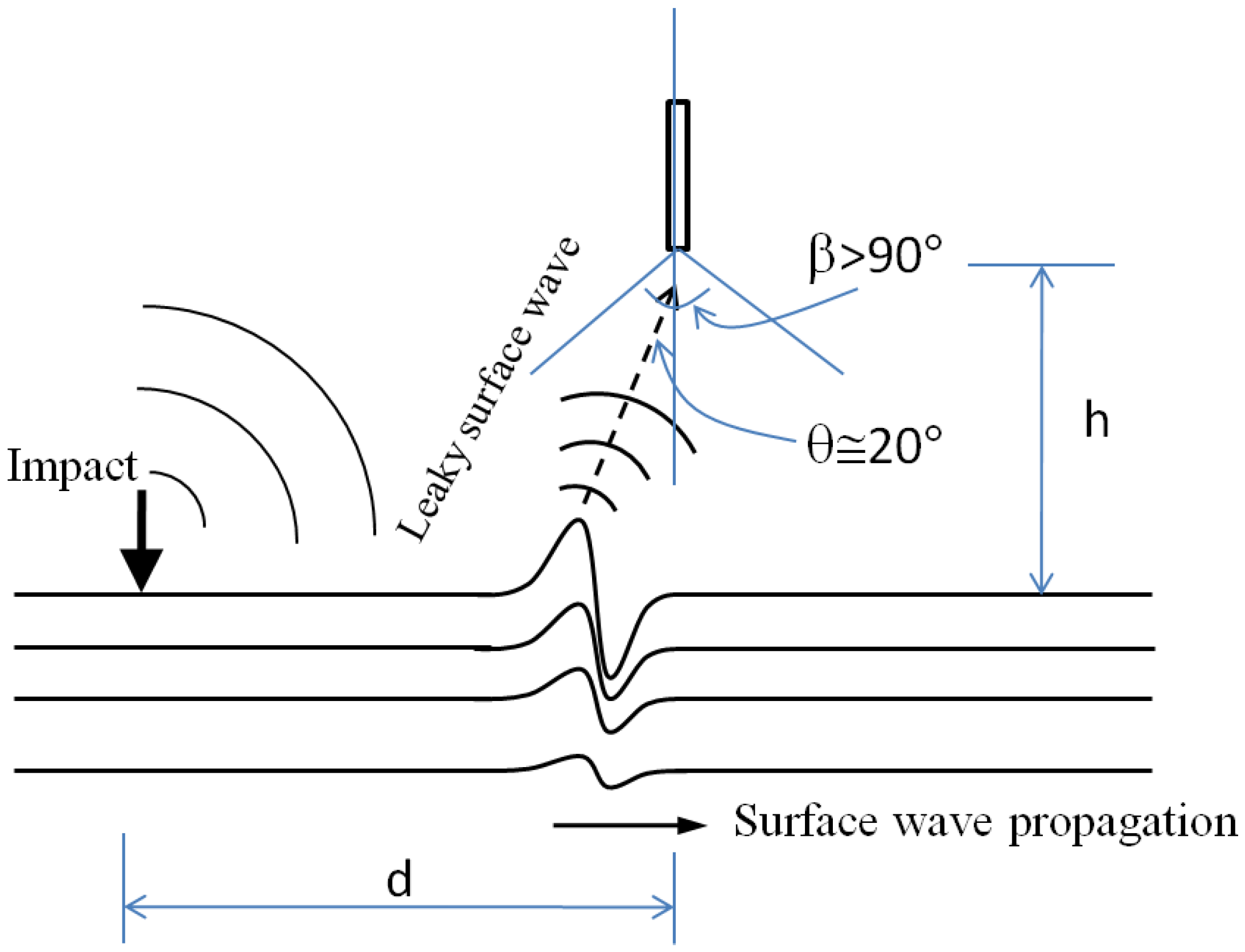 Fast Inversion of Air-Coupled Spectral Analysis of Surface Wave (SASW ...