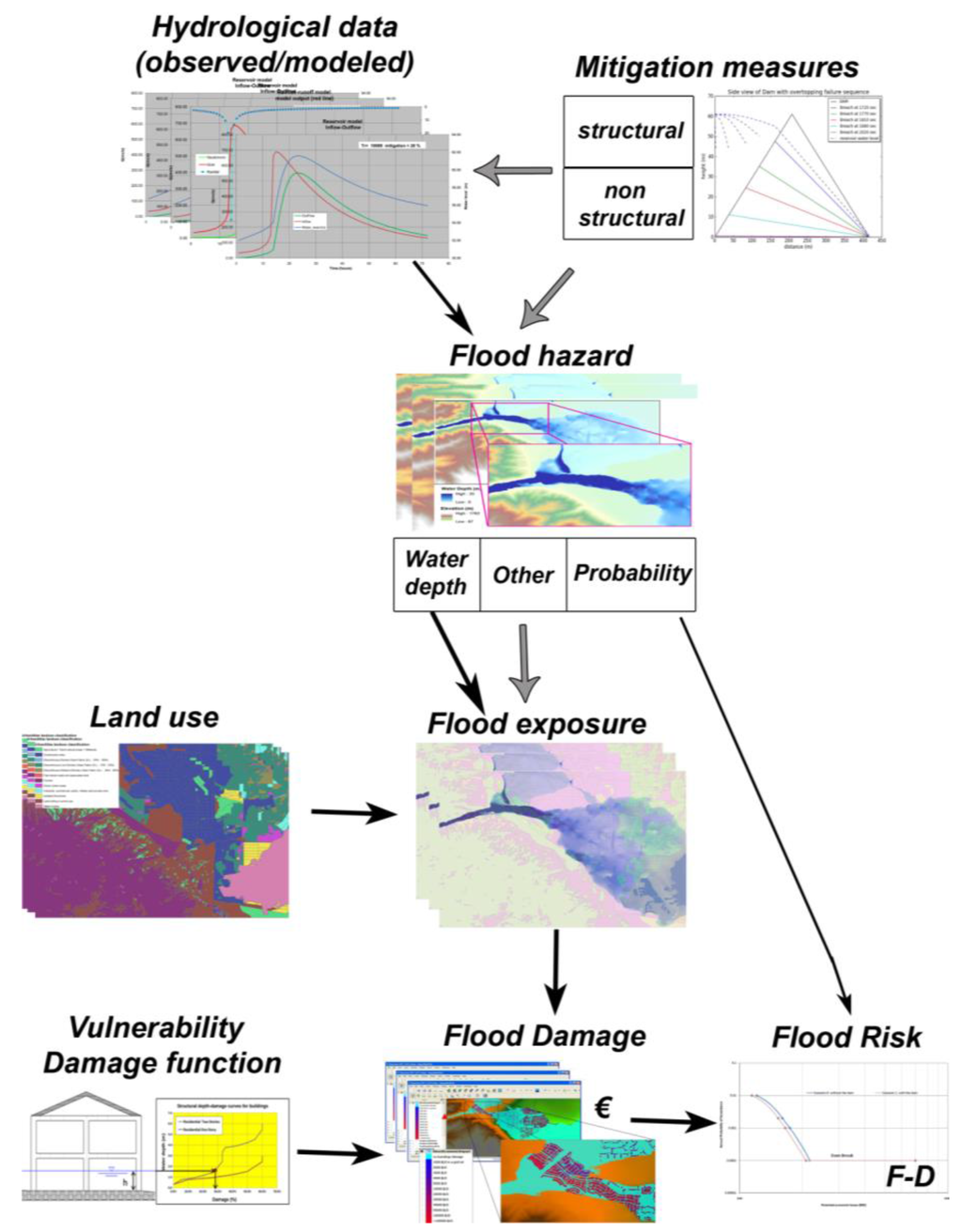 Collaborative Strategies for Sustainable EU Flood Risk Management: FOSS ...