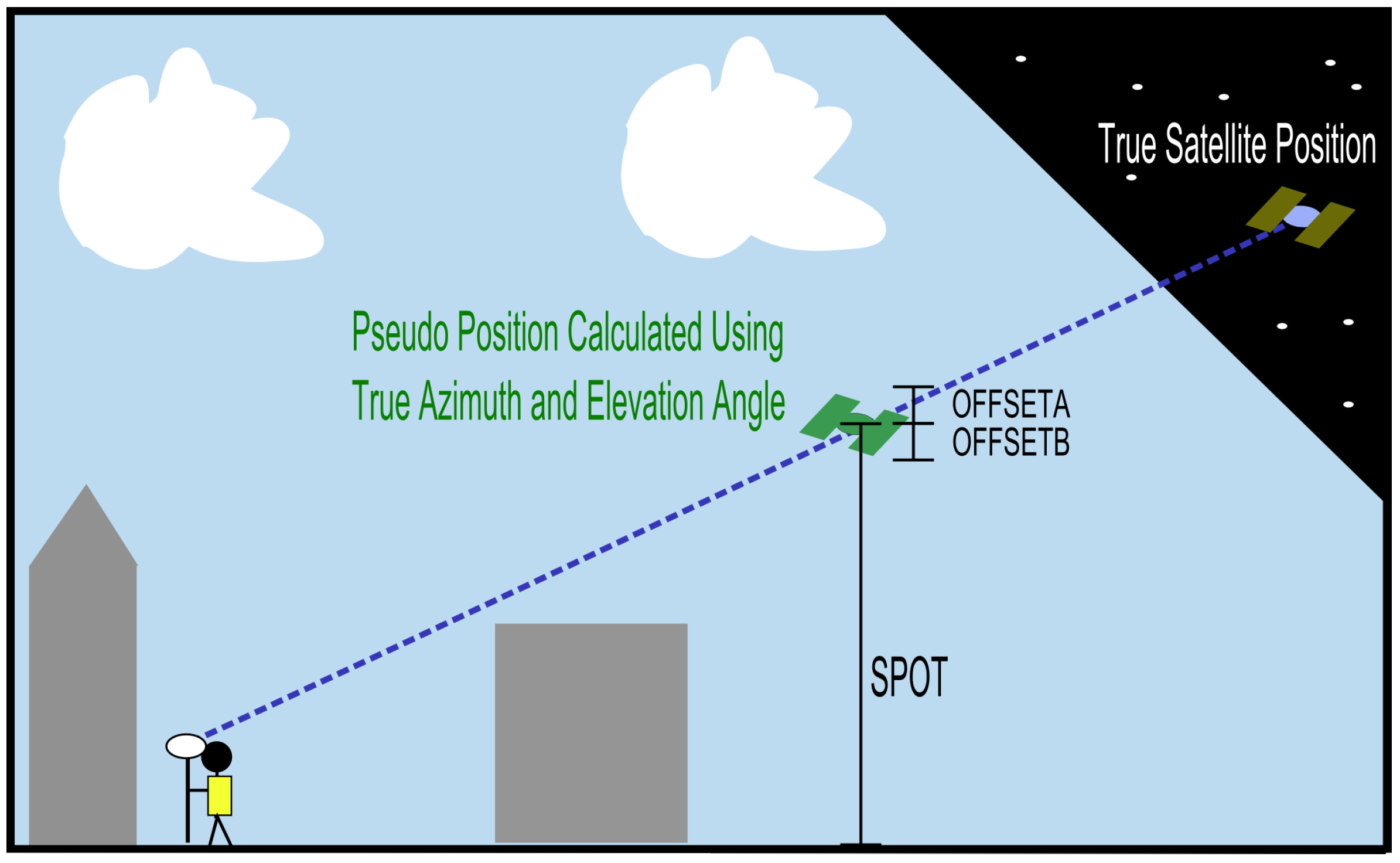 Combining 2D Mapping and Low Density Elevation Data in a GIS for GNSS ...