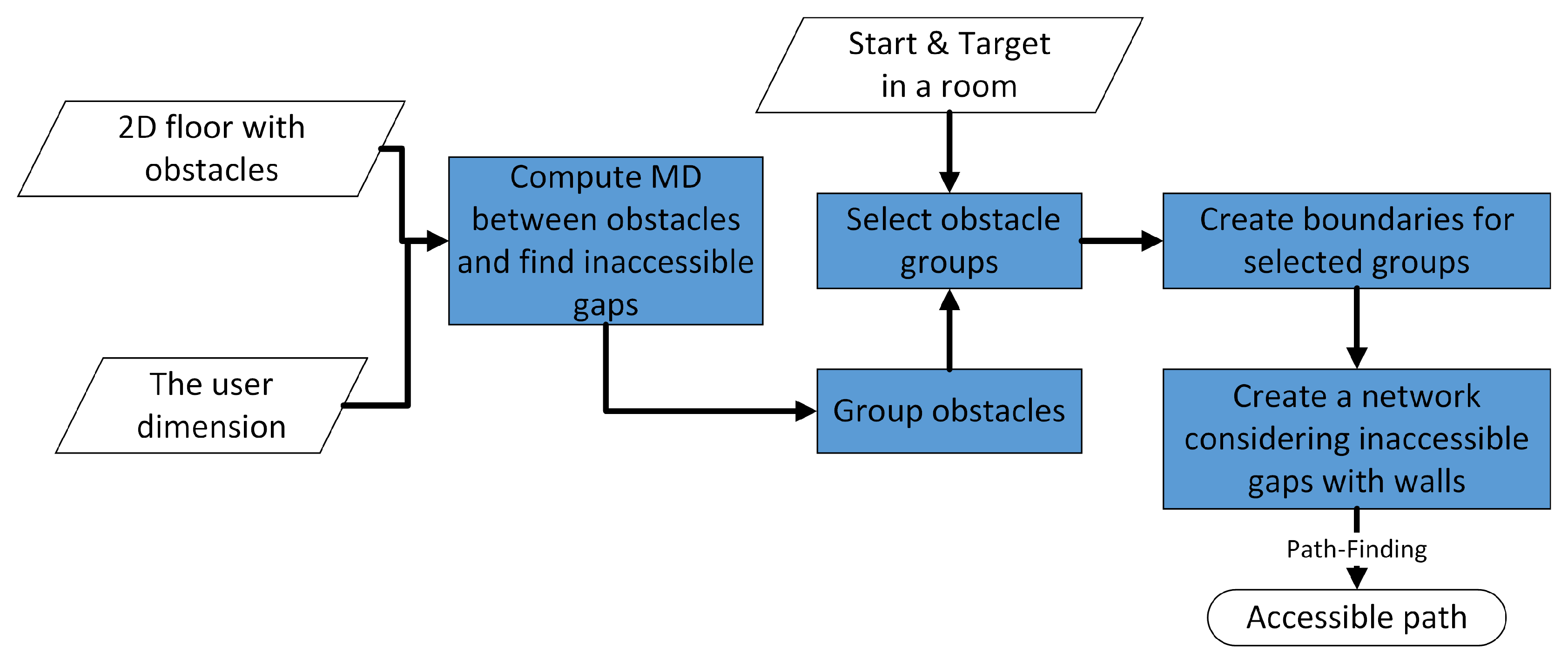 An Approach for Indoor Path Computation among Obstacles that Considers ...