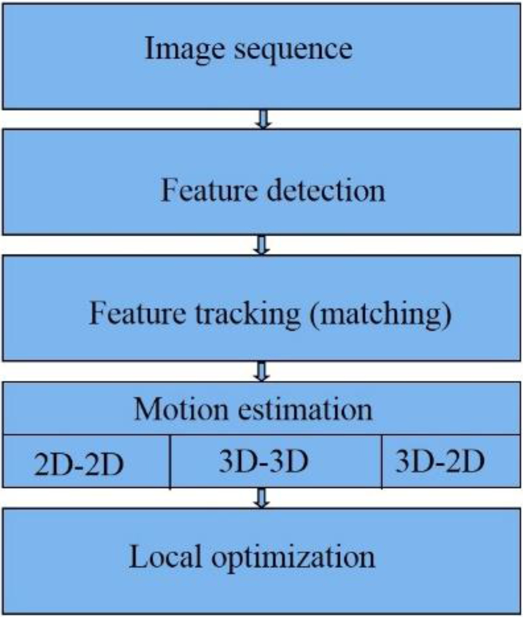 Visual-LiDAR Odometry Aided by Reduced IMU