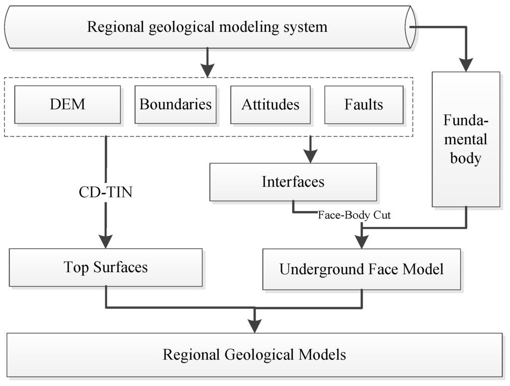 Towards Automatic and Topologically Consistent 3D Regional Geological ...
