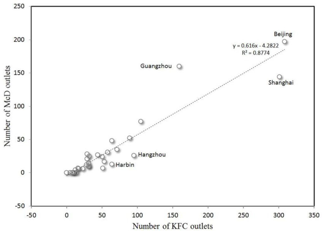 A Comparative Analysis of the Distributions of KFC and McDonald’s ...