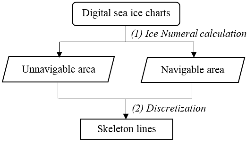 Towards an Automatic Ice Navigation Support System in the Arctic Sea