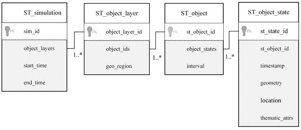 4D-SAS: A Distributed Dynamic-Data Driven Simulation and Analysis System for Massive Spatial ...