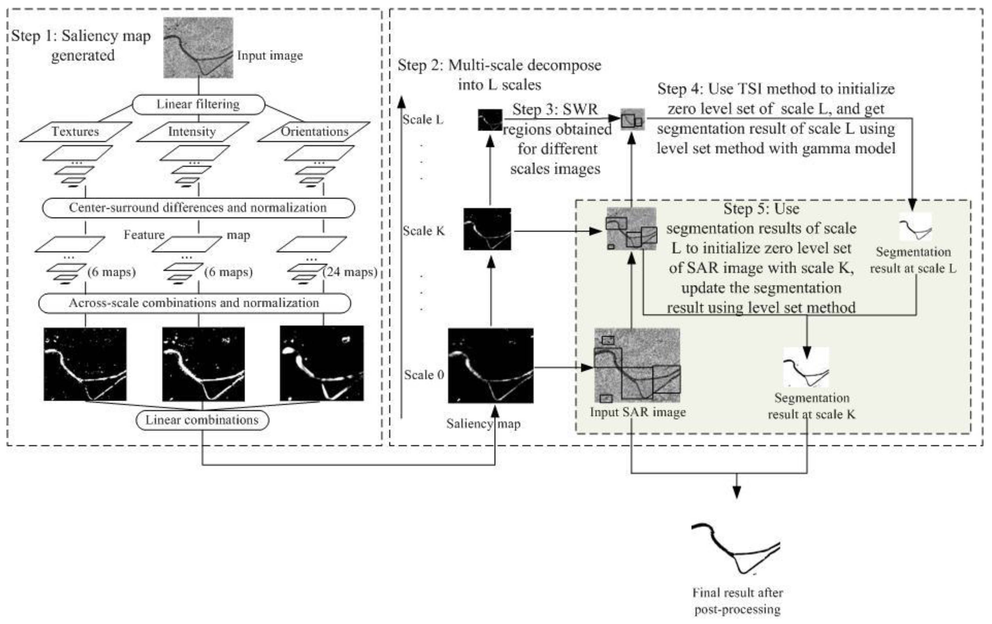 Land Surface Water Mapping Using Multi-Scale Level Sets and a Visual Saliency Model from SAR Images