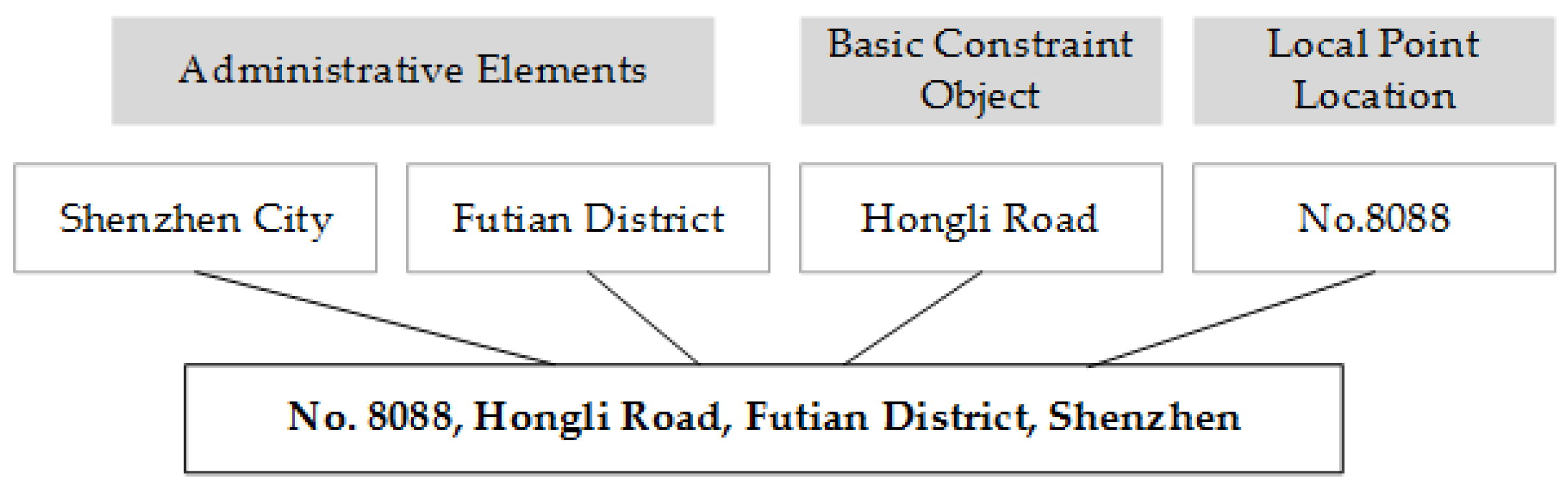 Using an Optimized Chinese Address Matching Method to Develop a ...