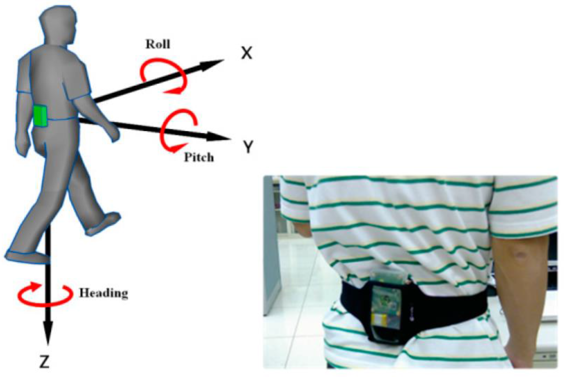 IJGI | Free Full-Text | A Knowledge-Based Step Length Estimation Method Based on Fuzzy Logic and ...