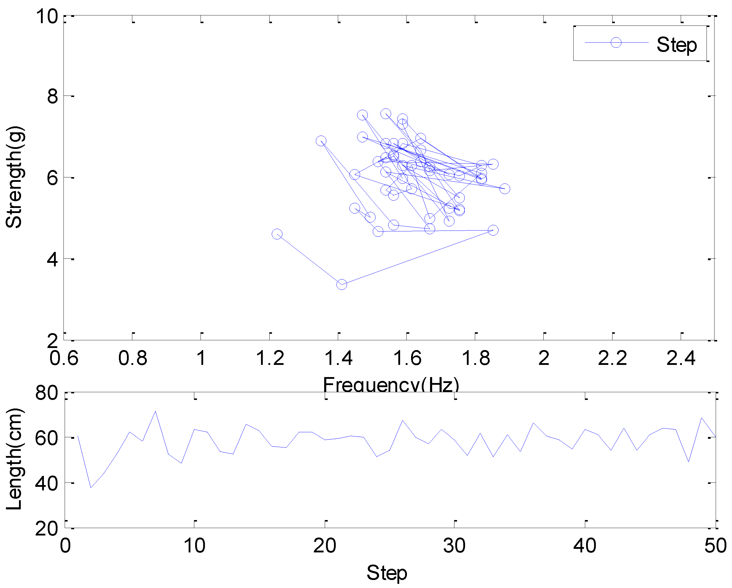 IJGI | Free Full-Text | A Knowledge-Based Step Length Estimation Method Based on Fuzzy Logic and ...