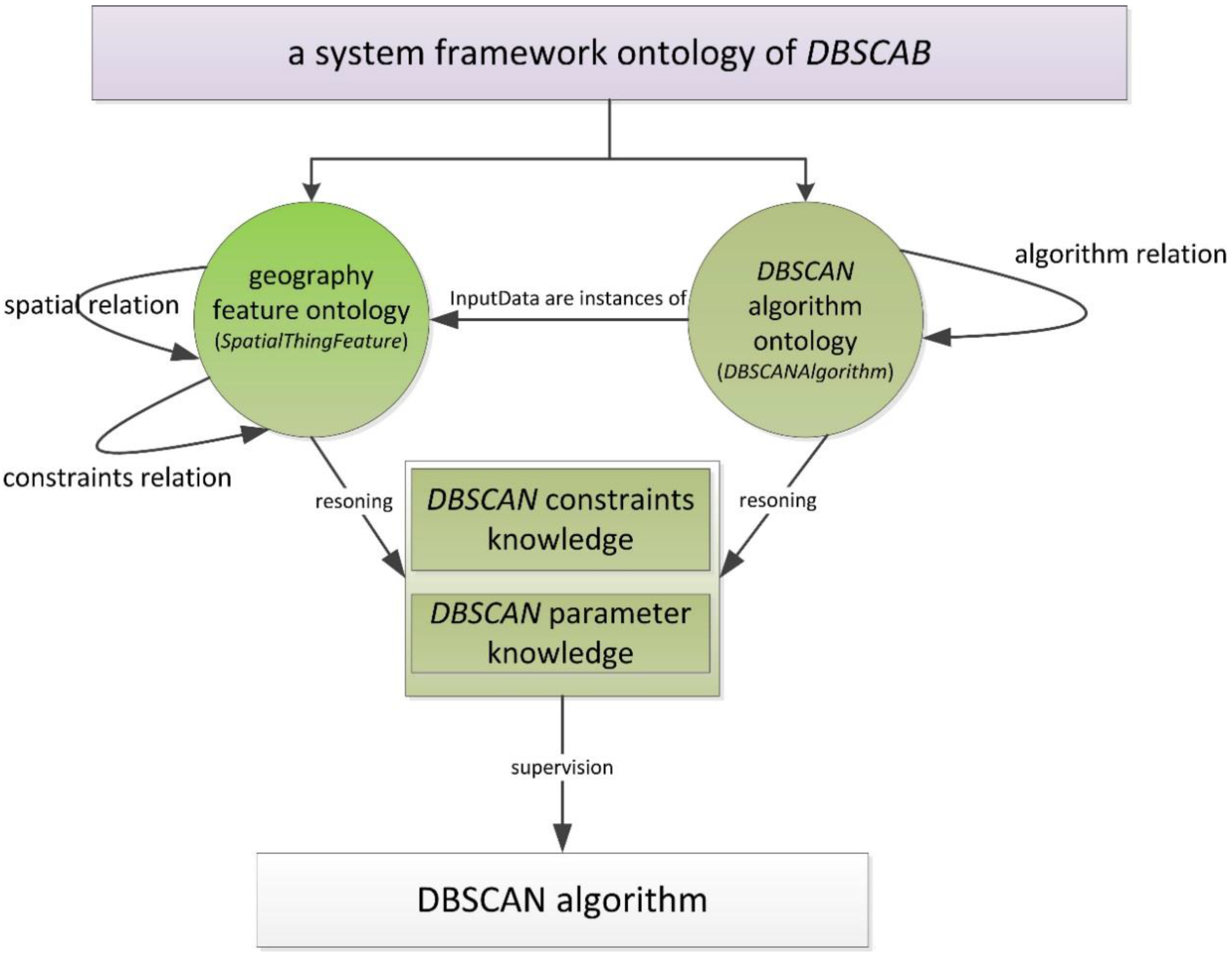 Density Based Clustering With Geographical Background Constraints Using A Semantic Expression Model