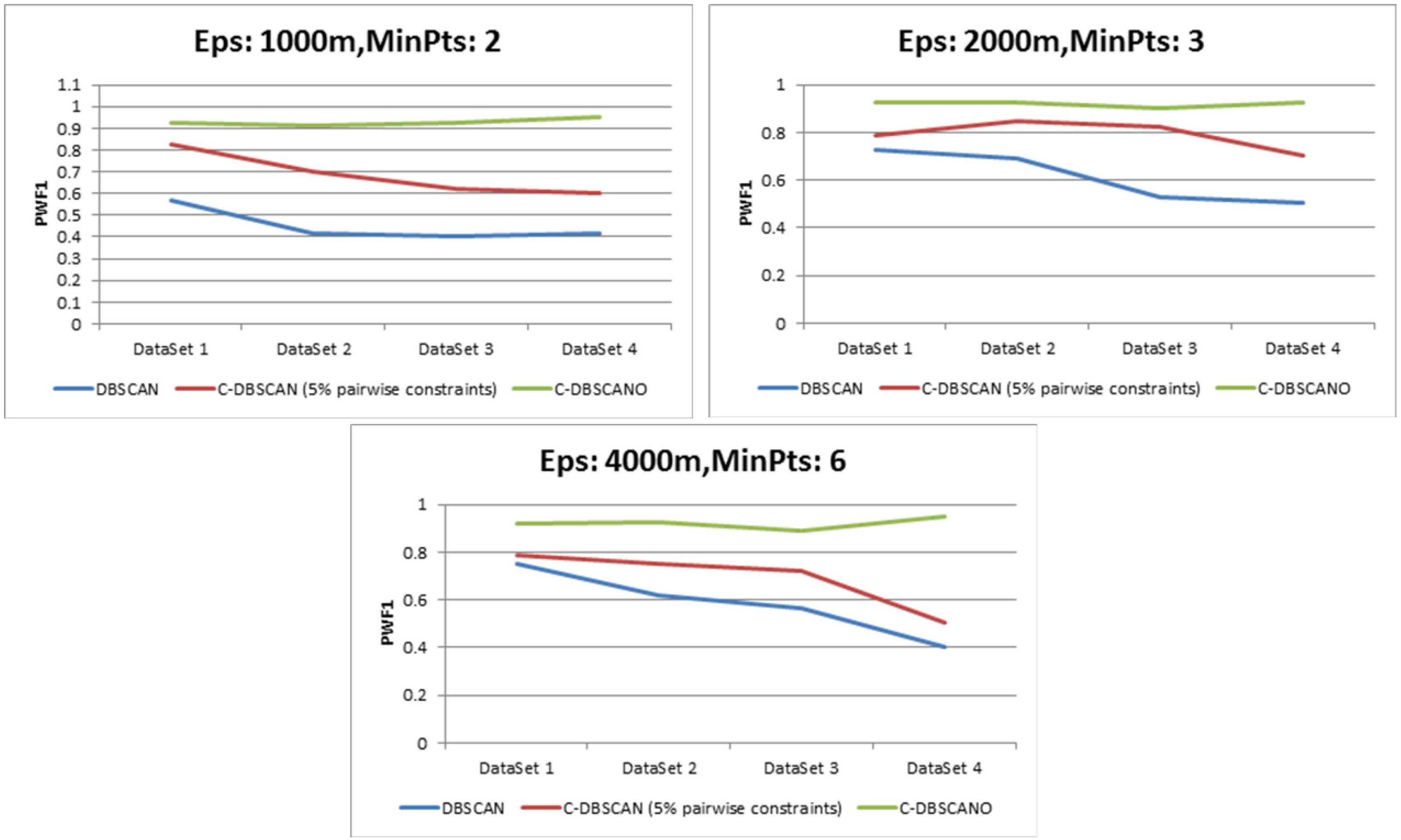Density-Based Clustering with Geographical Background Constraints Using a Semantic Expression Model