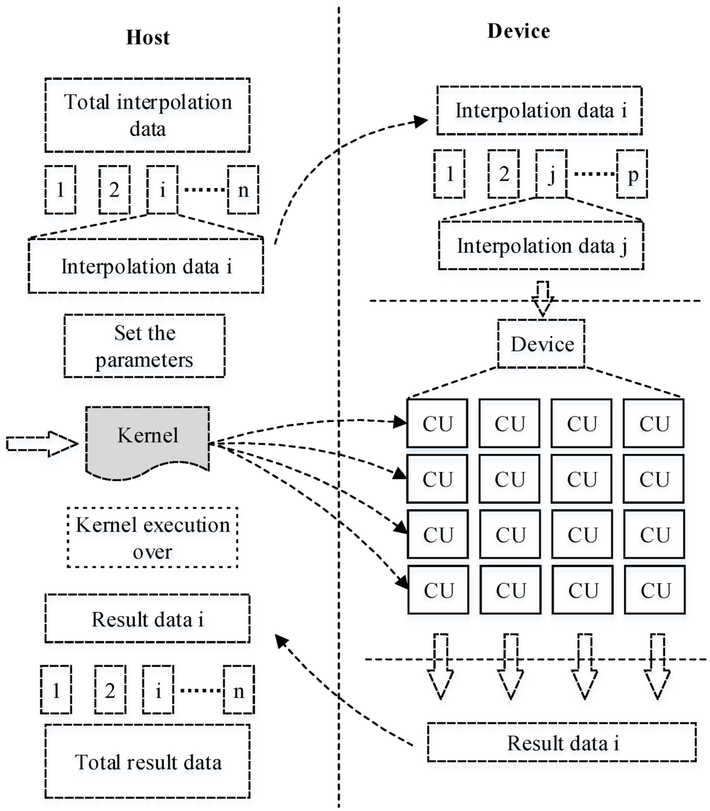 OpenCL Implementation of a Parallel Universal Kriging Algorithm for ...