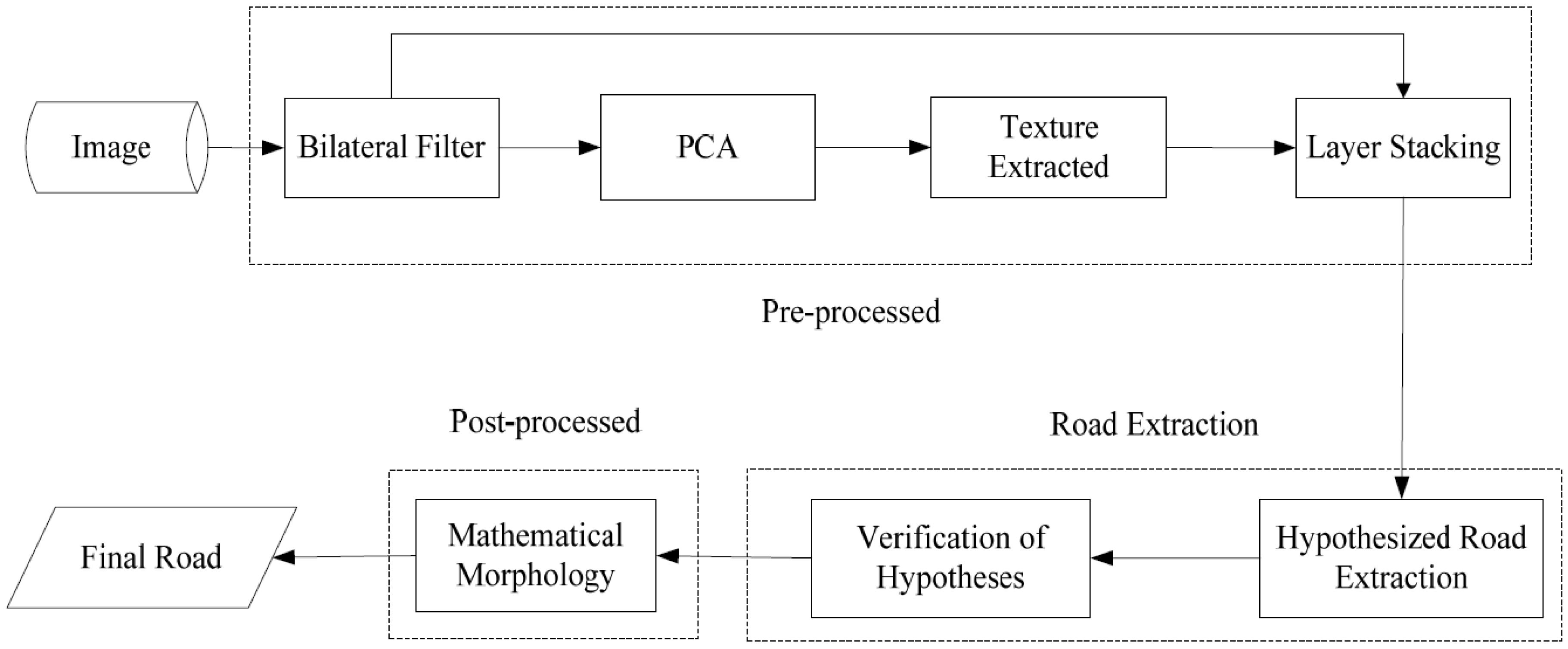 A New Approach to Urban Road Extraction Using High-Resolution Aerial Image