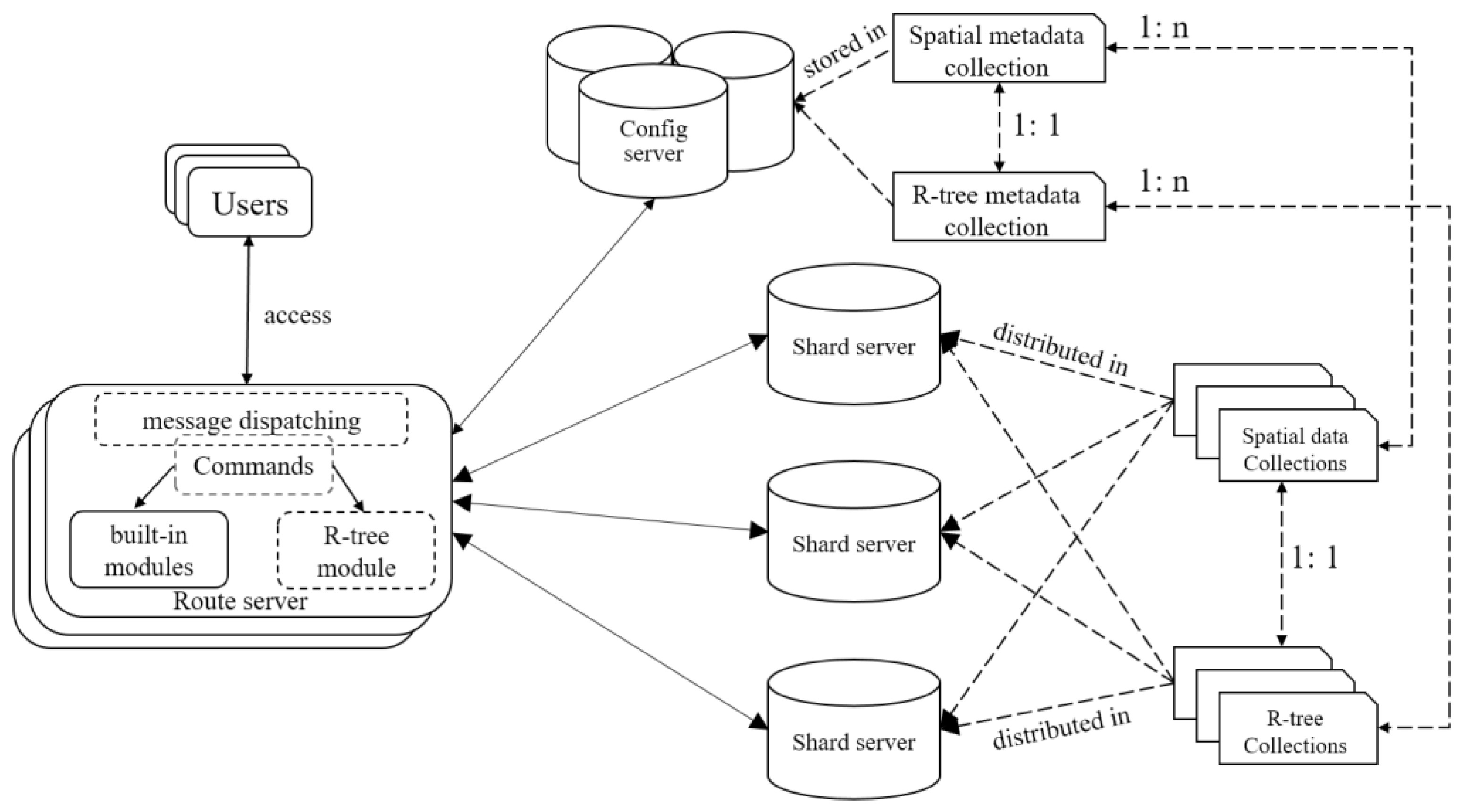 A MongoDB-Based Management of Planar Spatial Data with a Flattened R-Tree