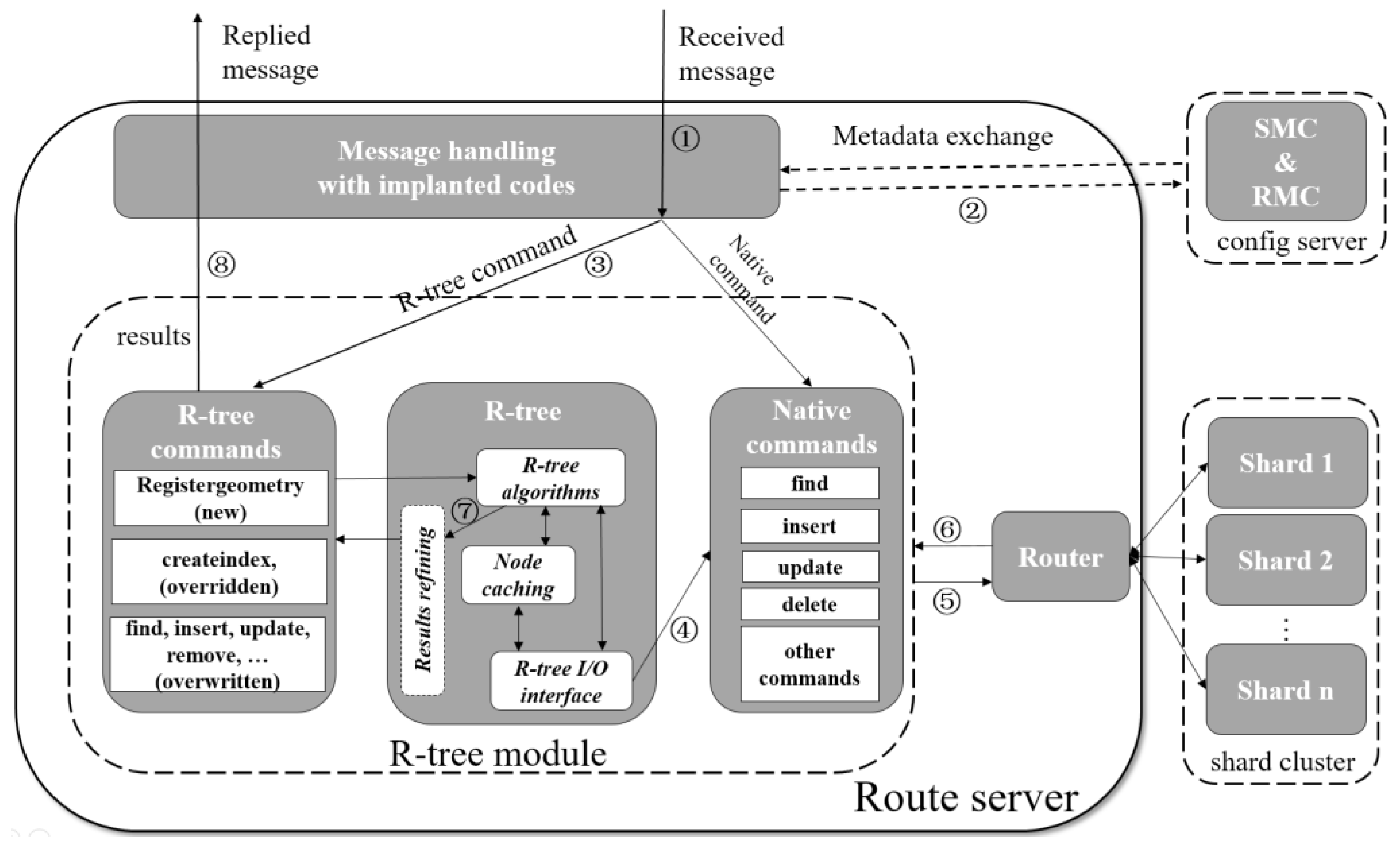 A MongoDB-Based Management of Planar Spatial Data with a Flattened R-Tree