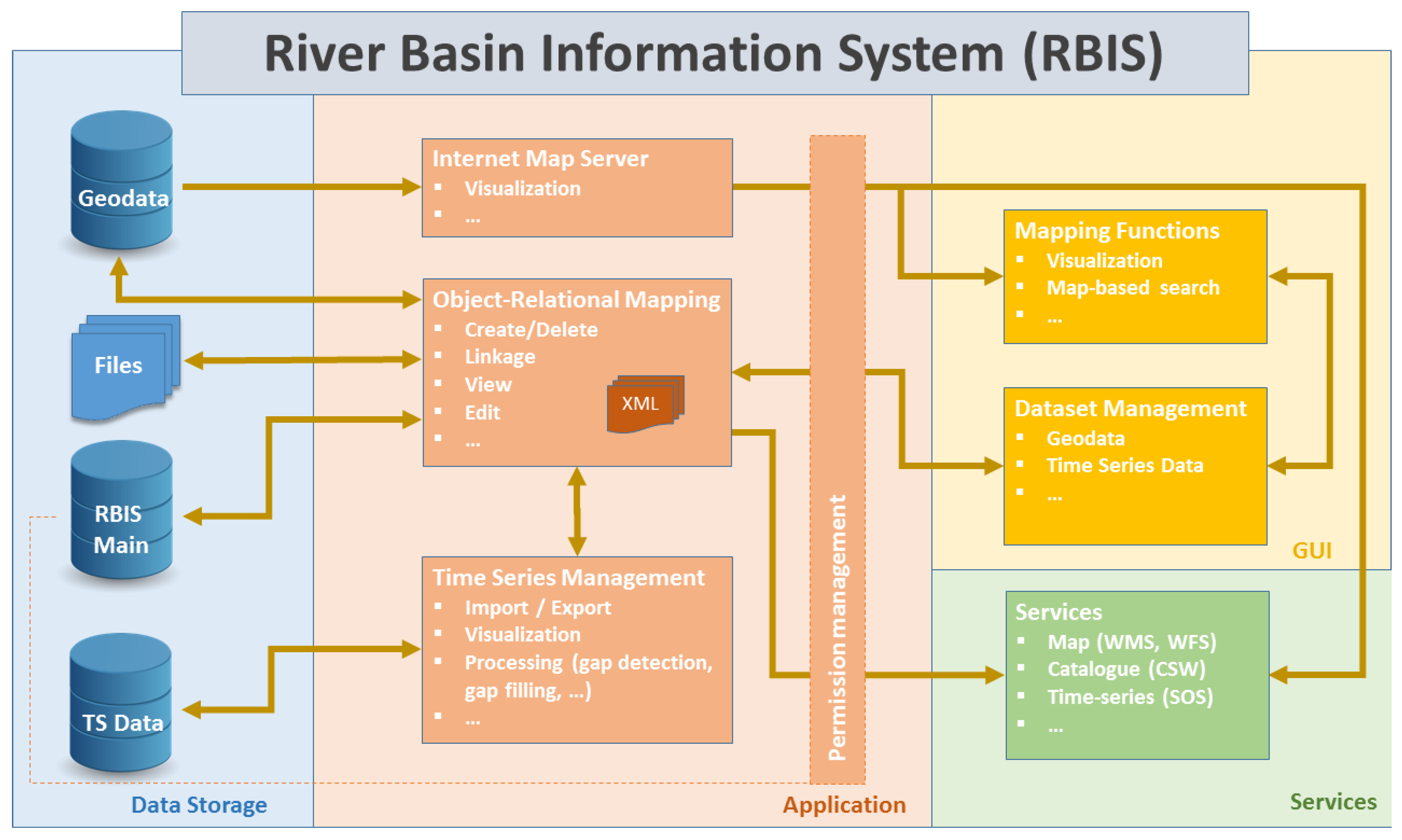River Basin Information System: Open Environmental Data Management for ...