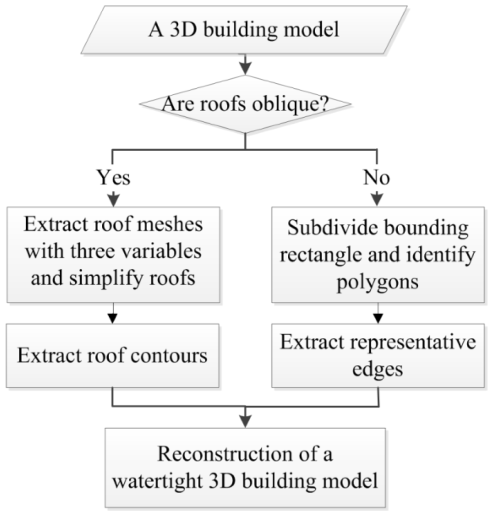 An Integrated Simplification Approach for 3D Buildings with Sloped and Flat Roofs