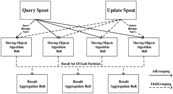 IJGI | Free Full-Text | Real-Time Spatial Queries for Moving Objects Using Storm Topology