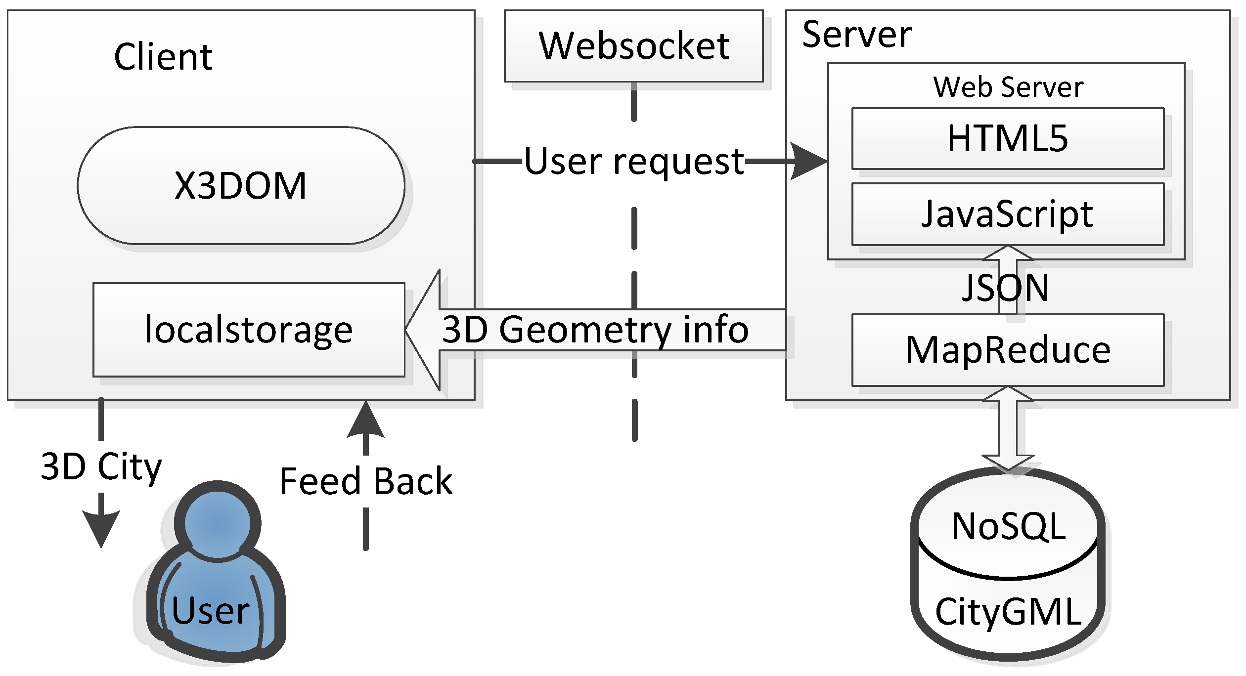IJGI | Free Full-Text | Methodology for the Efficient Progressive ...