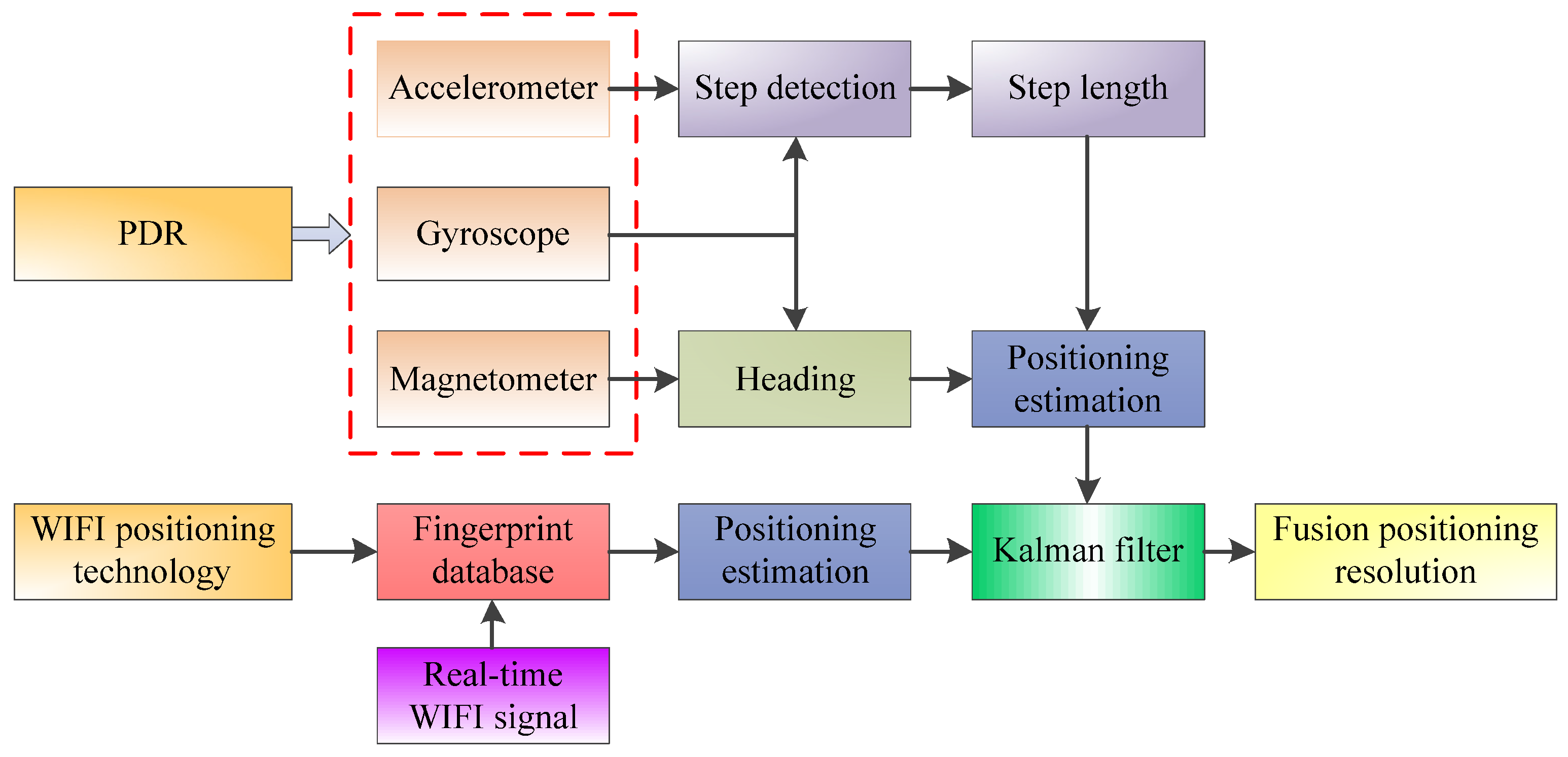 An Improved WiFi/PDR Integrated System Using an Adaptive and Robust Filter for Indoor Localization