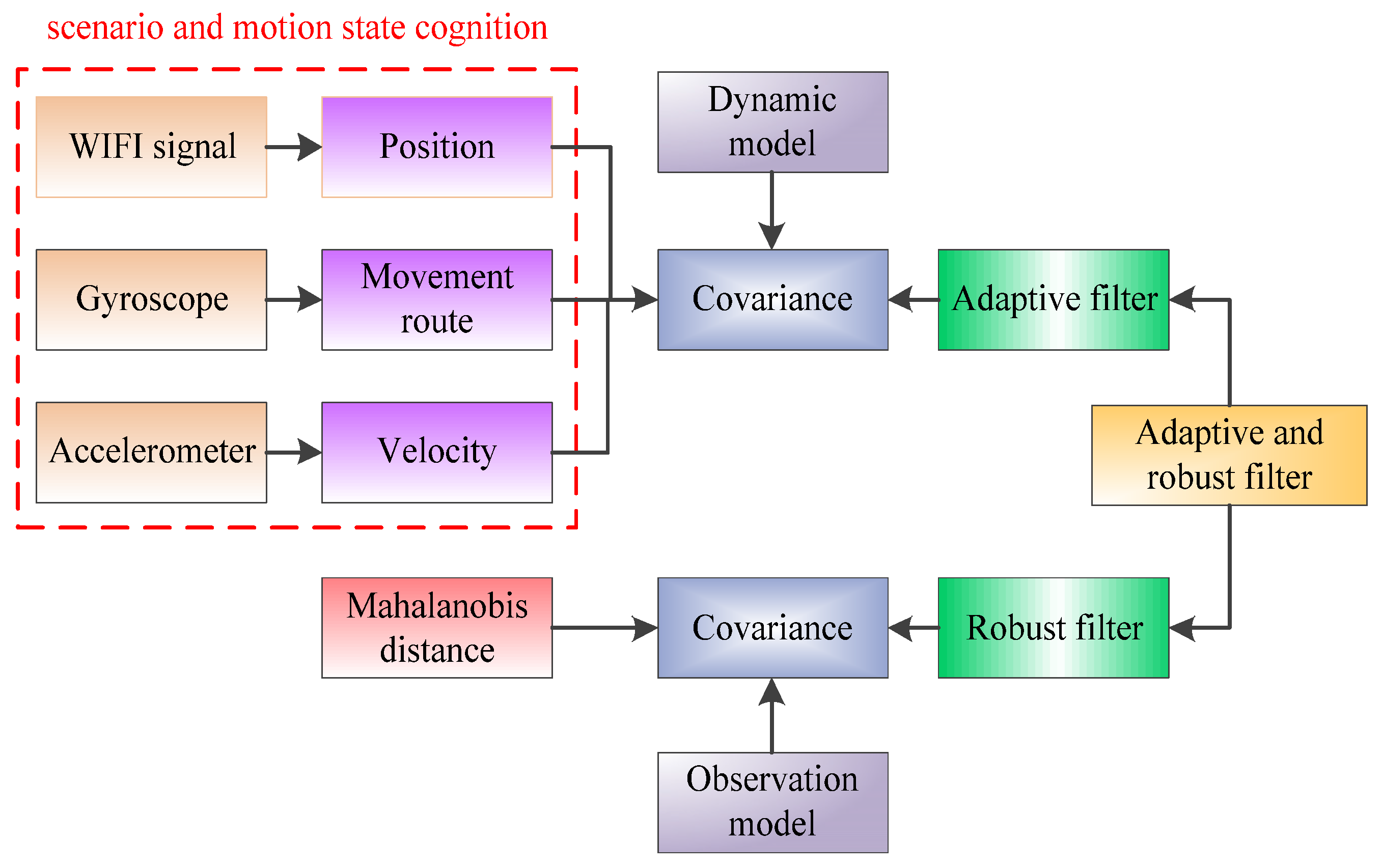 An Improved WiFi/PDR Integrated System Using an Adaptive and Robust Filter for Indoor Localization