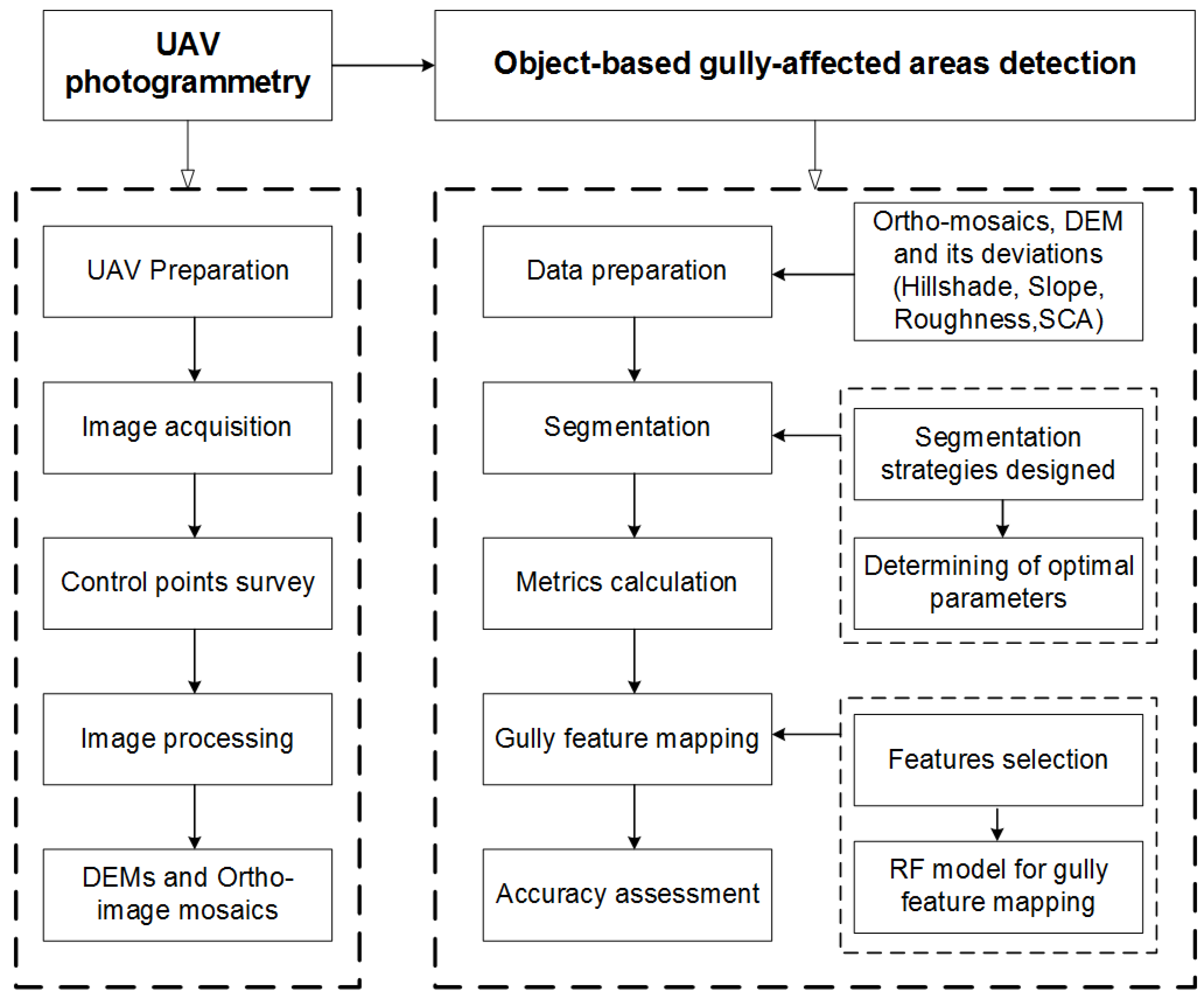 IJGI | Free Full-Text | Detection of Catchment-Scale Gully-Affected ...