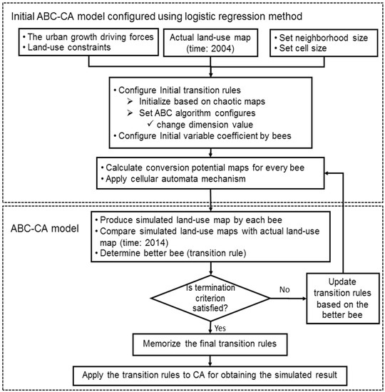 Discovery of Transition Rules for Cellular Automata Using Artificial Bee Colony and Particle ...