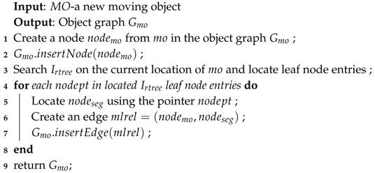 IJGI | Free Full-Text | A Line Graph-Based Continuous Range Query Method for Moving Objects in ...